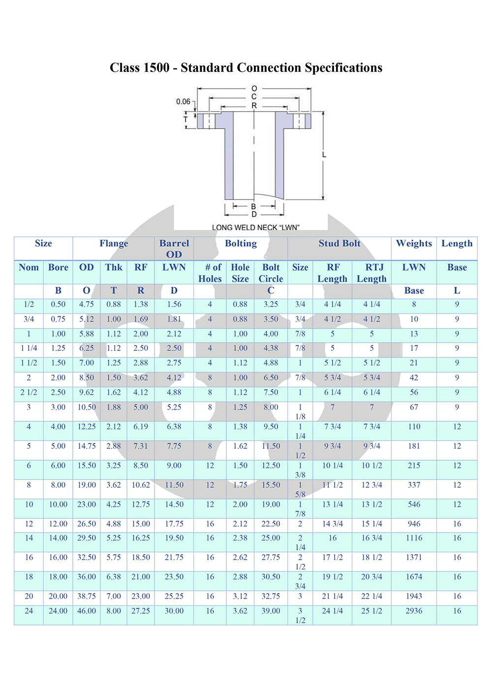 گلودار بلند (Long Welding Neck Flange) - آبان صنعت آیریک