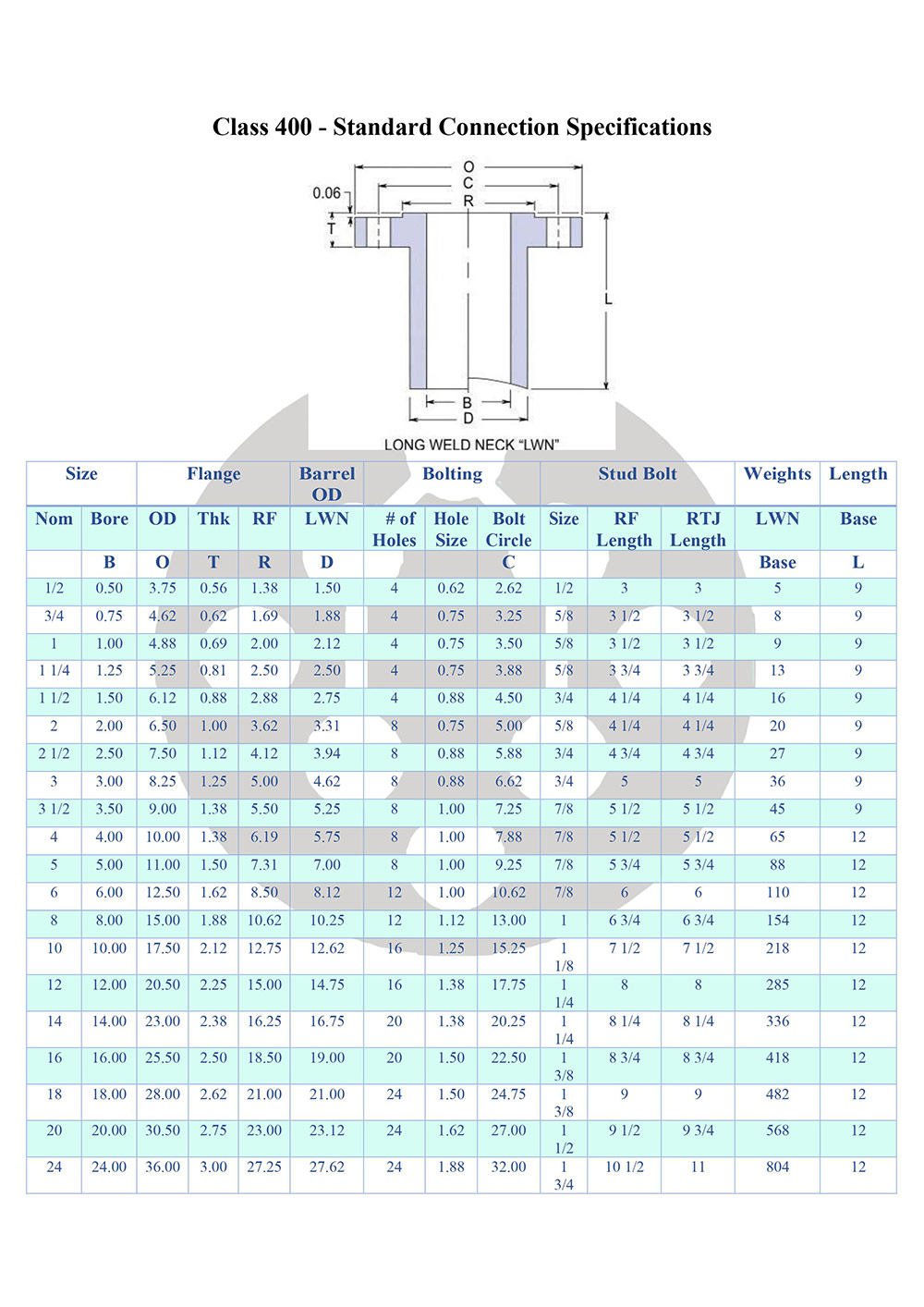 گلودار بلند (Long Welding Neck Flange) - آبان صنعت آیریک